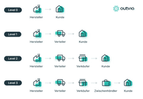 Distributionspolitik: Definition, Erstellung & Beispiele