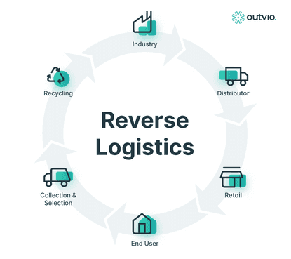 Reverse logistics: Key factors for eCommerce returns