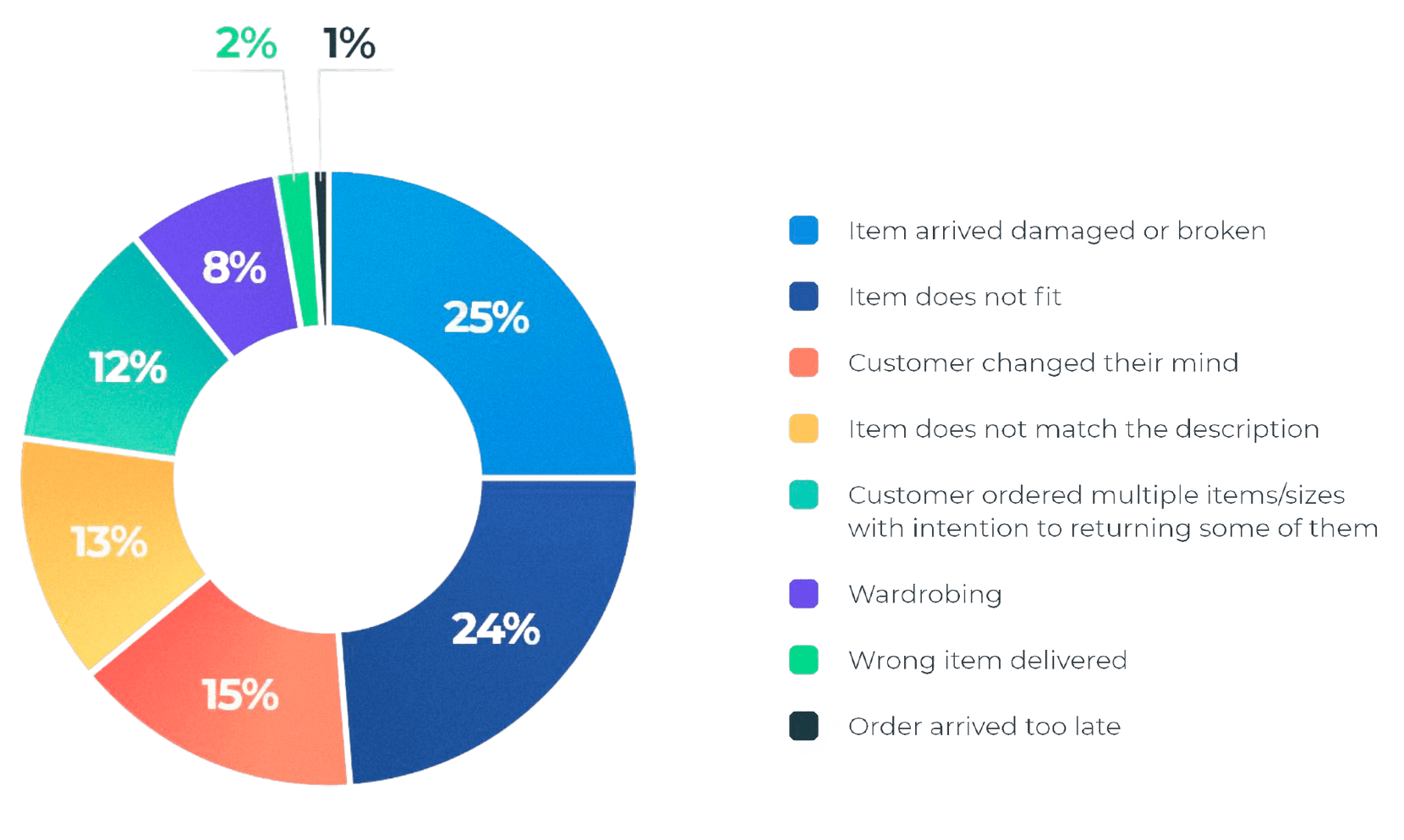 8 Reasons why Customers Return Products in 2025