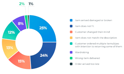 8 Reasons why Customers Return Products in 2025