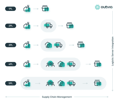 What is a 3PL Solution? What are the Types of 3PLs?