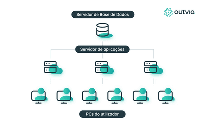 SAP ERP: o que é e para que serve