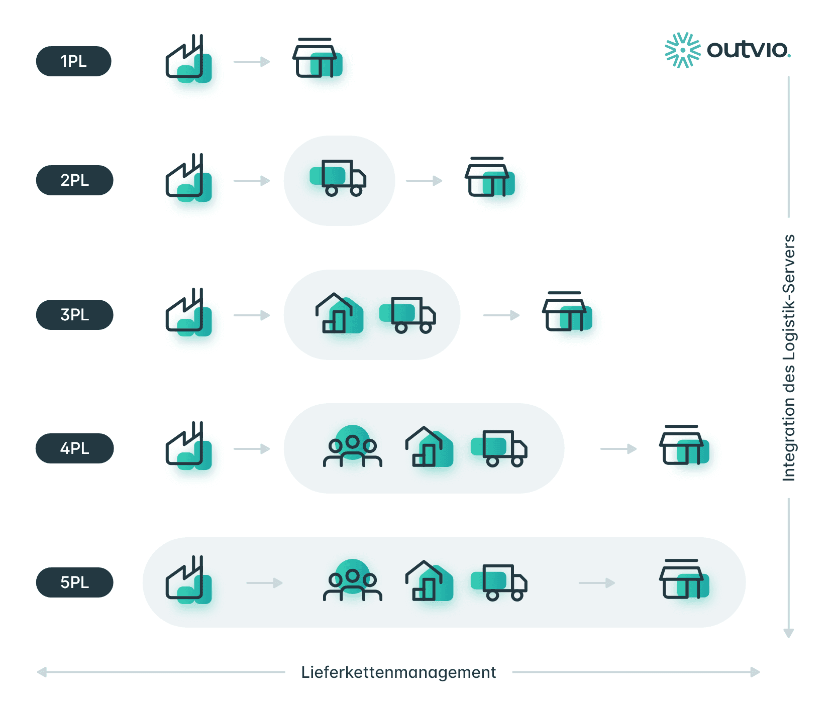 Alles Über die 3PL Logistik
